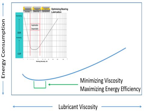 Modified Stribeck Curve Depicting Figure 3 Modulating Viscosity To