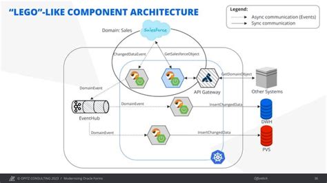 Modernization Options For Oracle Forms Applications Pdf