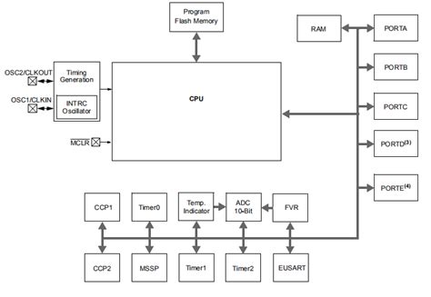 Pic Microcontroller Programming With Mplab Xide