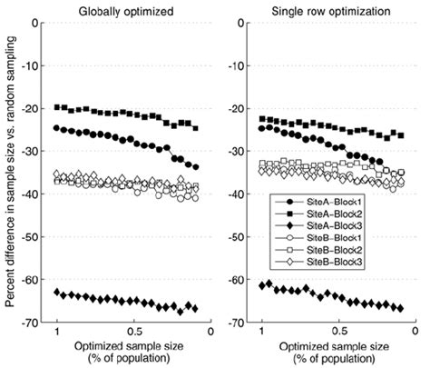 Reduction In Sample Size Achieved Through Sample Optimiza Tion Sample Download Scientific