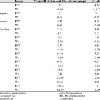 Paired Sample T Test Table In Each Group Download Scientific Diagram