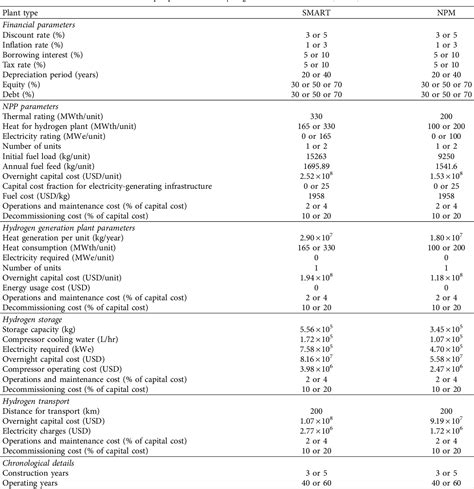 Table 2 From Machine Learning Based Approach For Hydrogen Economic