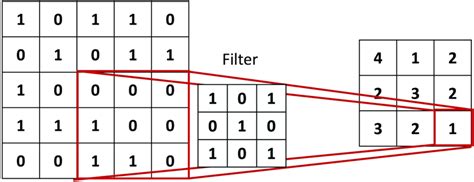 The Convolutional Operation And The Numbers 0 4 Are From Equation 1