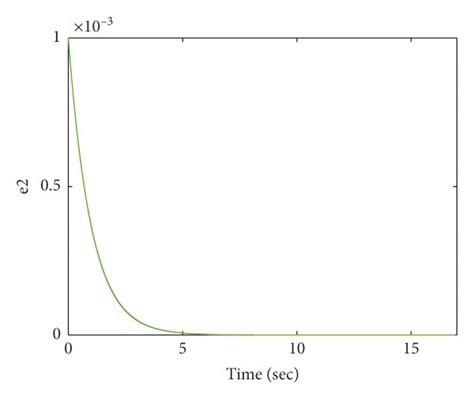 Dynamic Errors Of Synchronization For Drive And Response Systems A