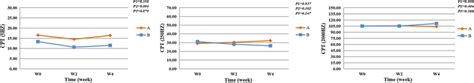 Current Perception Threshold P1 Time Effect P2 Group Effect Download Scientific Diagram