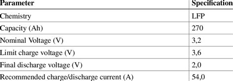 Description Of The Parameters Of The Analyzed Lithium Ion Batteries Download Scientific Diagram