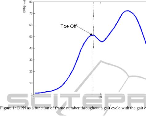 Figure 1 From A New Simple Method For Kinematic Detection Of Gait Events Semantic Scholar