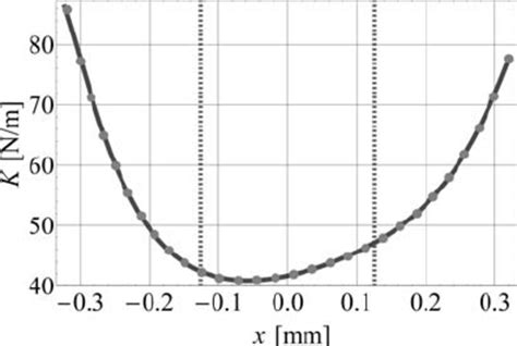 Acceleration Frequency Response Download Scientific Diagram