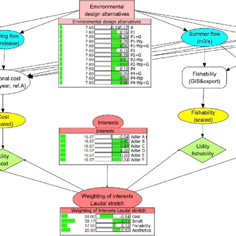 Default Mcda Model Without Evidence Object Oriented Bayesian Network