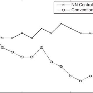 Output Voltage Deviation Vs Input Voltage At Load Current 15 A Download Scientific Diagram