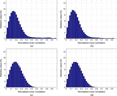 Histogram Of The Cross Correlations Between Different Target Responses Download Scientific