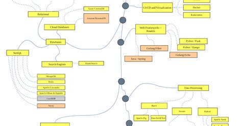 The 2025 Data Scientist And Data Engineering Roadmap