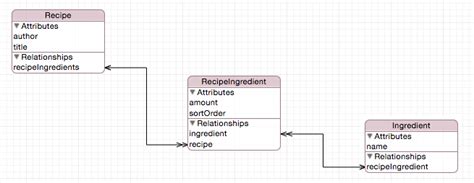 Ios Swift How To Store Array With Core Data Stack Overflow