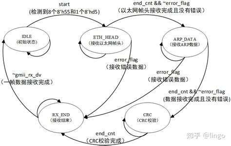 【实战干货】fpga实现arp协议，细节全解析！（包含源工程文件） 知乎