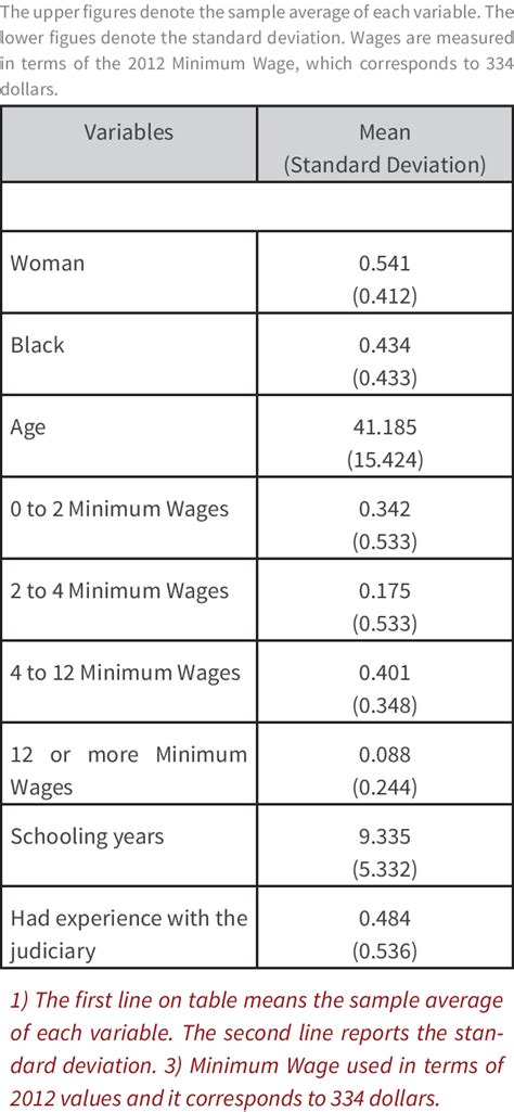 Descriptive Statistics For Covariate Download Table