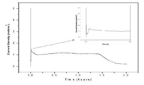 Current Density As A Function Of Time During The Anodization Process Of