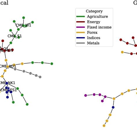 Networks Obtained Using The Mst Algorithm From The Distance Matrices