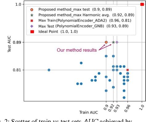 Figure 1 From New Pca Based Category Encoder For Cybersecurity And Processing Data In Iot