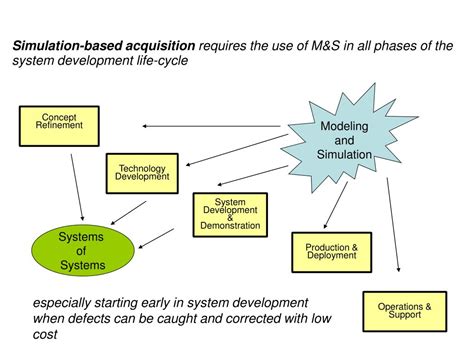 Ppt Mands Based System Development And Testing In A Joint Net Centric