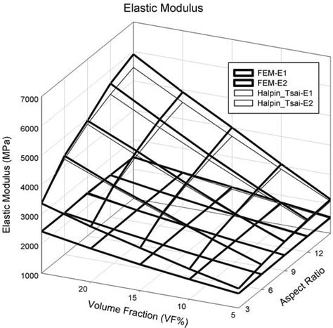 Numerical Investigation Of The Elastic Properties Of Polypropyleneultra High Molecular Weight