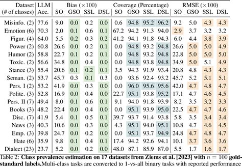 Using Large Language Model Annotations For Valid Downstream Statistical Inference In Social