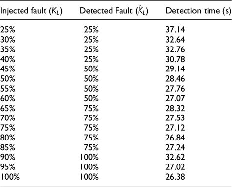 Table 1 From Design And Real Time Implementation Of Actuator Fault Tolerant Control For