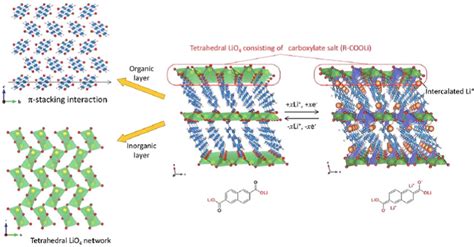 Structure Of 2 6 Naph Cooli 2 Before And After Lithium Intercalation Download Scientific
