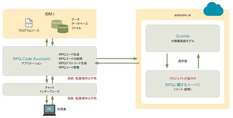 Rpg Code Assistantの提供を正式に「意向表明」 ～rpgプログラムの開発を生成aiにより支援。既存rpgコードを大規模言語データベースで学習させるプロジェクトが順調に進む