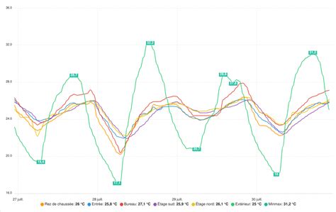 Mimic Statistics Graph Add Minmaxmean Aggregation · Dbuezas Lovelace