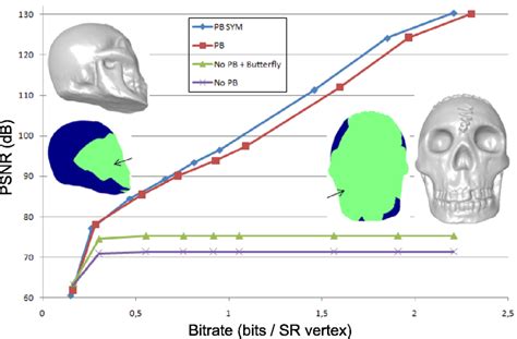 Bitrate PSNR Curves For The Non Smooth Region Of The Segmented Skull Download Scientific