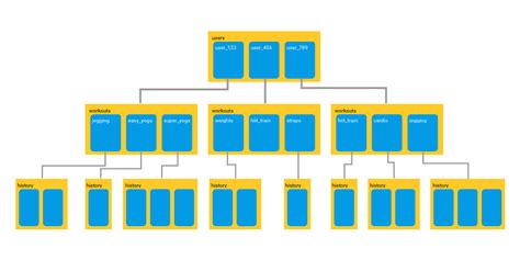 Working With Firestore Building A Simple Database Model