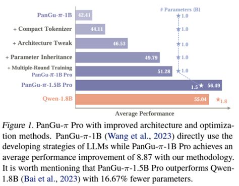 Huawei Researchers Tries To Rewrite The Rules With Pangu π Pro The Dawn Of Ultra Efficient