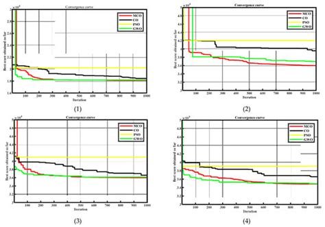 Multi Uav Cooperative Trajectory Planning Based On The Modified Cheetah Optimization Algorithm