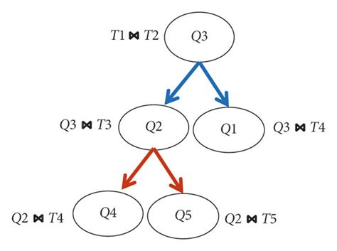 J Moth Multiway Join Execution Plan Using Sp Technique Download Scientific Diagram