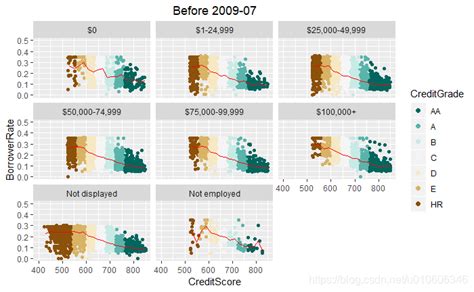 Udacity数据分析（进阶） Prosper 贷款数据分析magehan的博客 Csdn博客prosper数据集