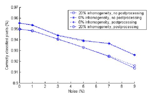 Clustering Results With Varying Levels Of Noise And Intensity Download Scientific Diagram