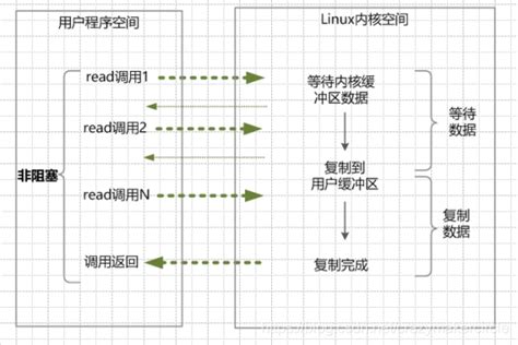 阻塞、非阻塞、同步、异步机制底层原理详解同步非阻塞io的底层如何实现 Csdn博客