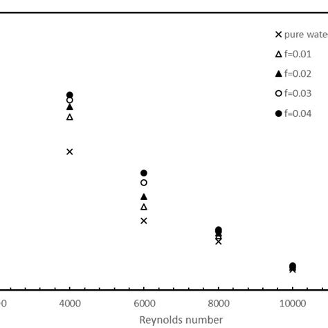 Is Demonstrated That The Influence Of Nano Fluid Volume Concentrations