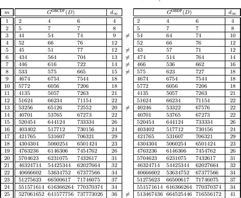 Table Ii From Convolutional Codes With Optimum Bidirectional Distance