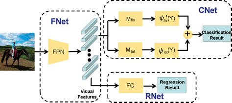 Figure 2 From Learning Latent Semantic Attributes For Zero Shot Object Detection Semantic Scholar