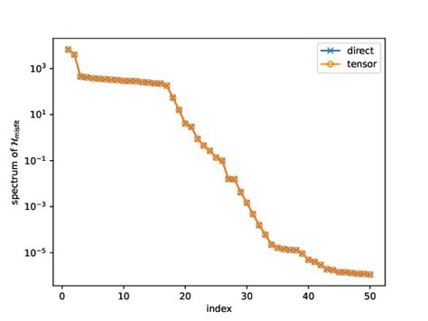 2 Spectrum 312 Of The Generalized Eigenvalue Problem H Misfit Γ Download Scientific