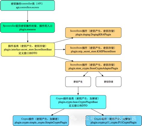 玩转企业云计算平台系列（十四）：openstack 密钥管理服务 Barbican 腾讯云开发者社区 腾讯云