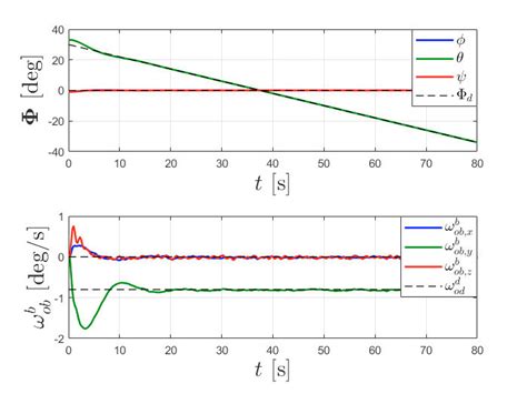 attitude and angular velocity vs time download scientific diagram