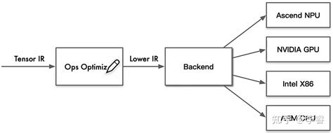 [笔记]ai编译器 后端优化 知乎
