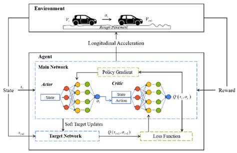 The Structure Of The Ddpg Model 6 Download Scientific Diagram