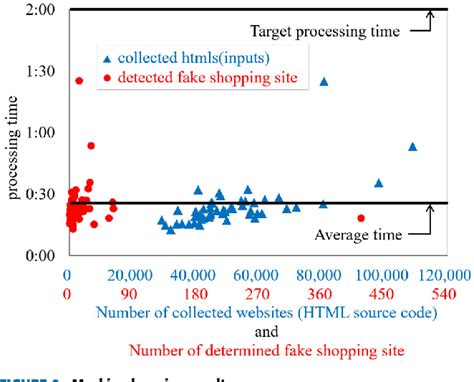 Figure 9 From An Automatic Detection System For Fake Japanese Shopping Sites Using Fasttext And