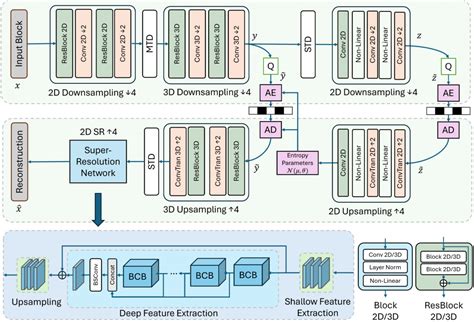 논문 리뷰 Foundation Model For Lossy Compression Of Spatiotemporal