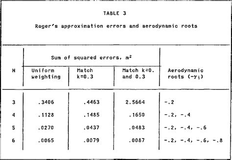 Table 3 From Design For Active And Passive Flutter Suppression And Gust Alleviation Phd