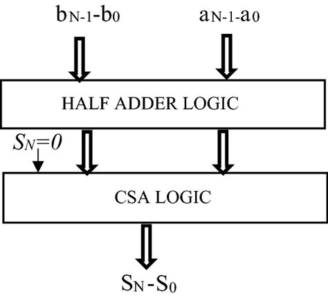 Block Diagram Of Two Step Binary Adder Using Csa Download Scientific