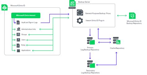 Entra Id Backup For Entra Id Veeam Community Resource Hub